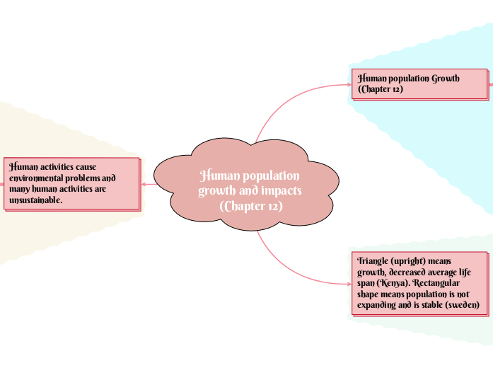 Human Population Growth And Impacts Chapt Mind Map human-population-growth-and-impacts-chapt-mind-map